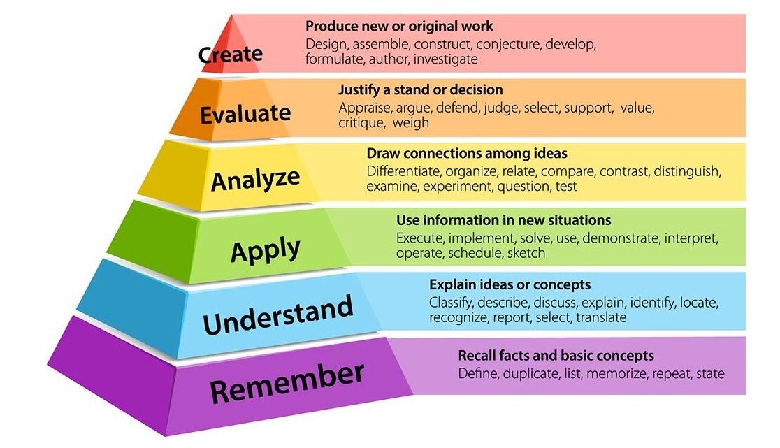 Thang BLOOM - Thang phân cấp mục tiêu học tập trong 3 lĩnh vực học tập ...